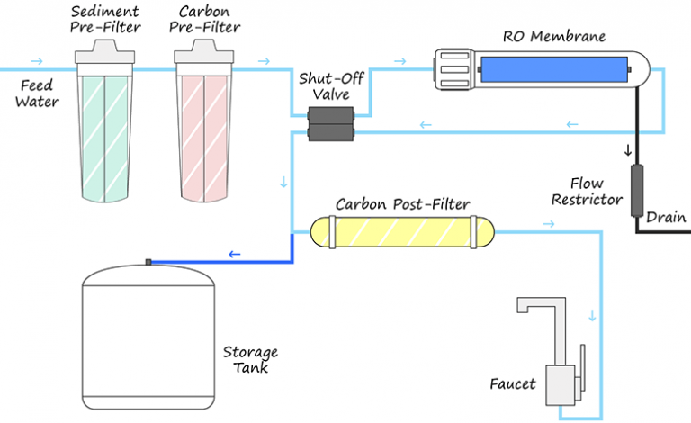 What is RO Water Purifier? Working, Diagram & Parts Detailed